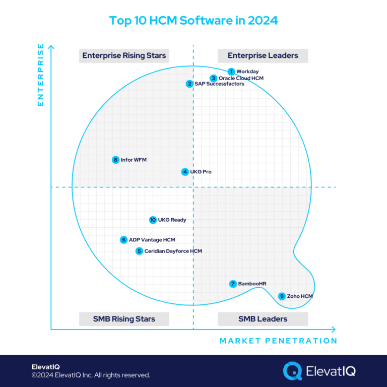 Top 10 HCM Software In 2024