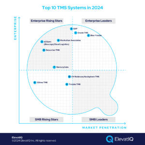 Top 10 TMS Systems In 2024