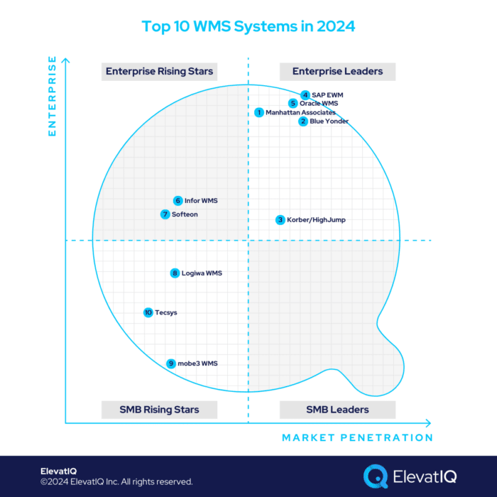 Top 10 WMS Systems In 2024