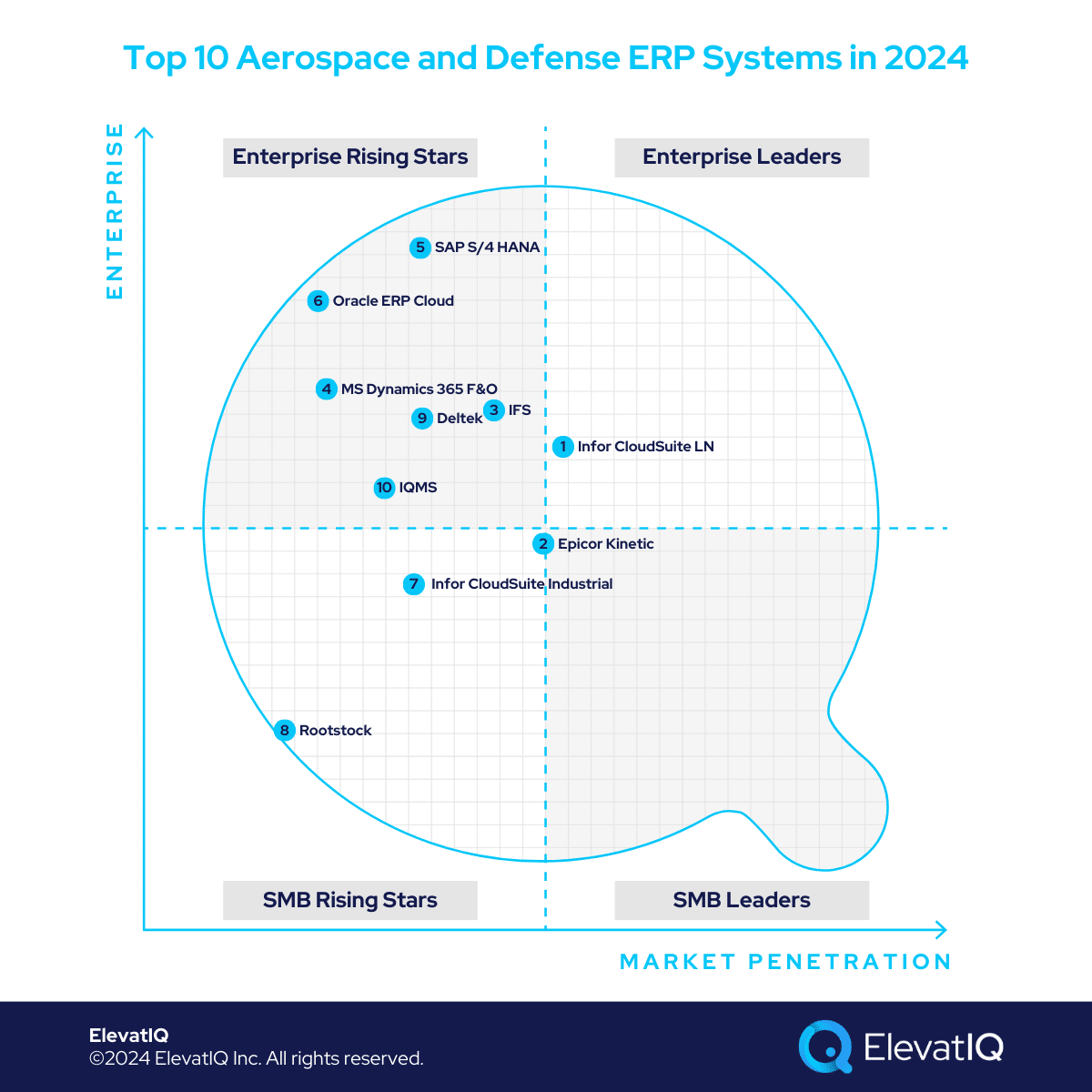 Top 10 Aerospace and Defense ERP Systems in 2024