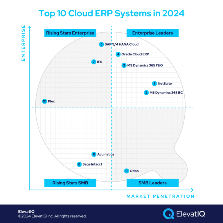 Top 10 Cloud ERP System In 2024