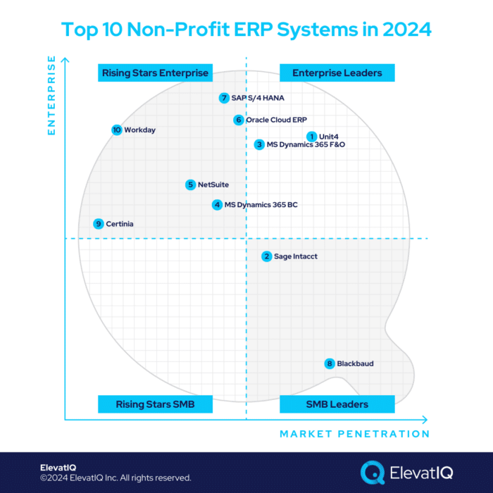 Top 10 Non-Profit ERP Systems In 2024