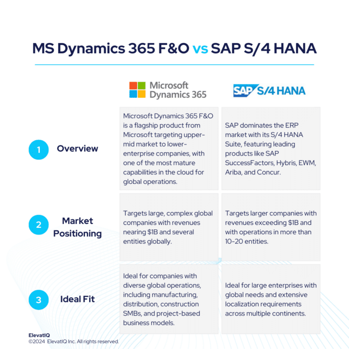 Dynamics 365 F&O vs SAP S/4 HANA Independent Review 2024