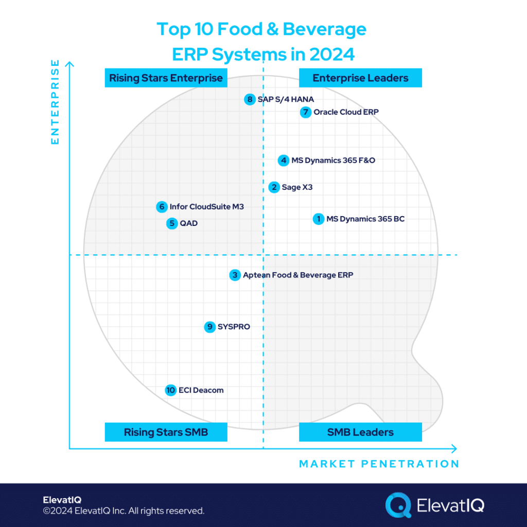 Top 10 Food And Beverage ERP Systems In 2024