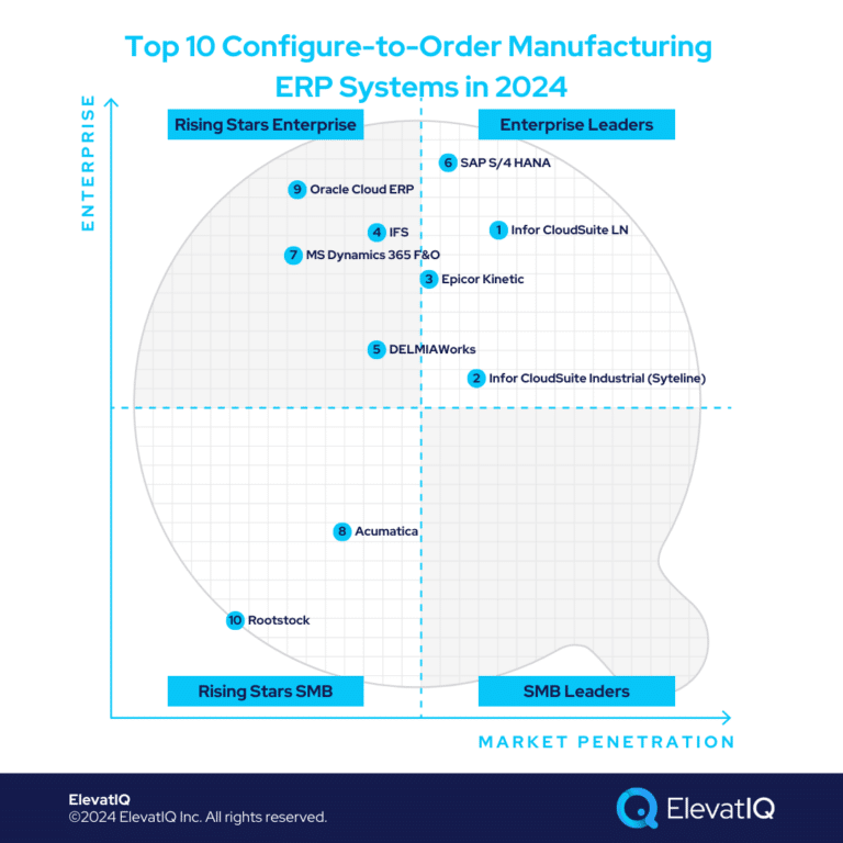Top 10 Configure-to-Order Manufacturing ERP Systems In 2024