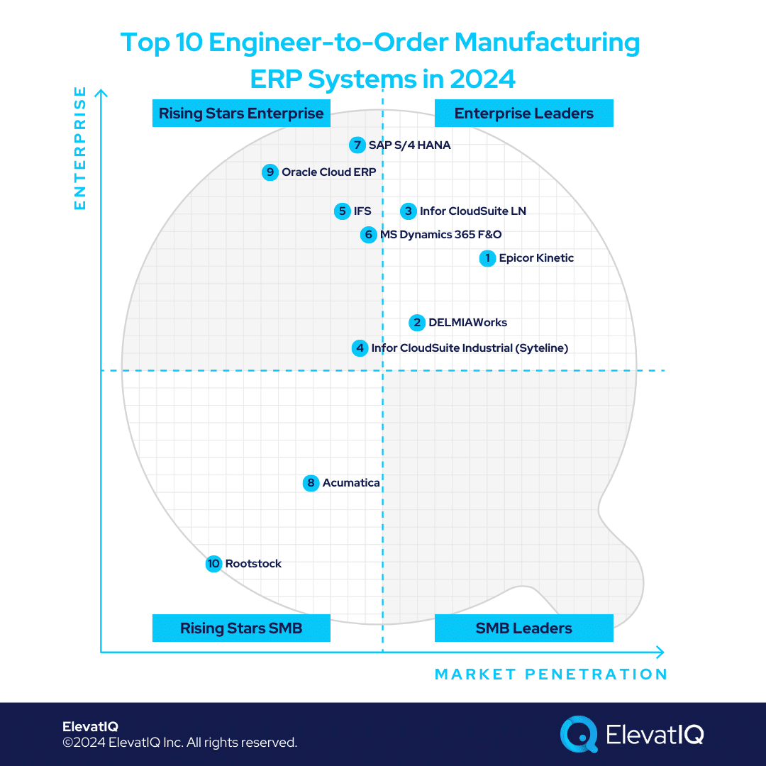 Top 10 Engineer-to-Order Manufacturing ERP Systems In 2024