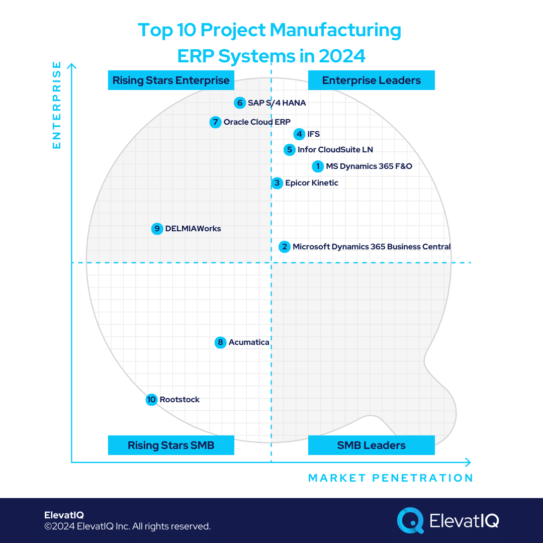 Top 10 Project Manufacturing ERP Systems In 2024