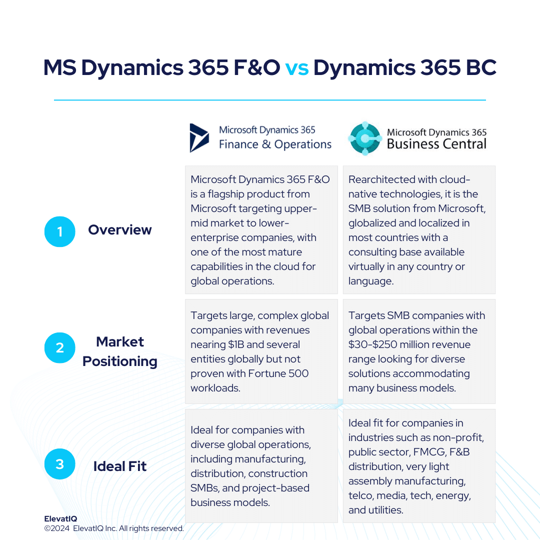 MS Dynamics 365 F&O vs 365 BC Independent Review 2024