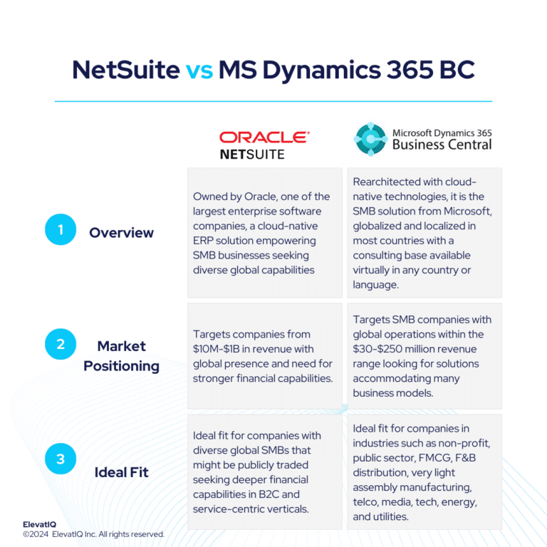 NetSuite vs MS Dynamics 365 BC Independent Review 2024