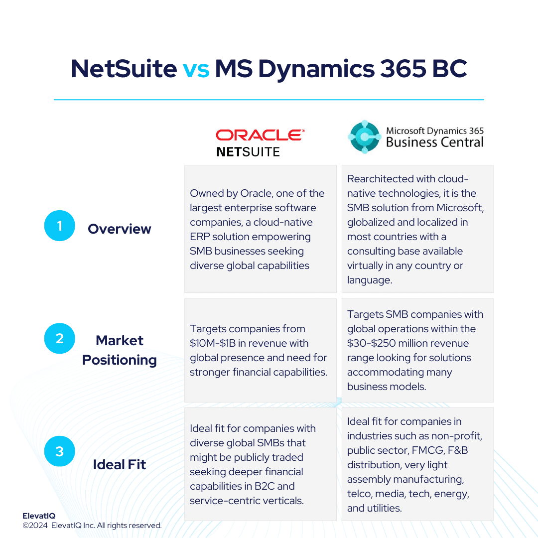 NetSuite vs MS Dynamics 365 BC Independent Review 2024