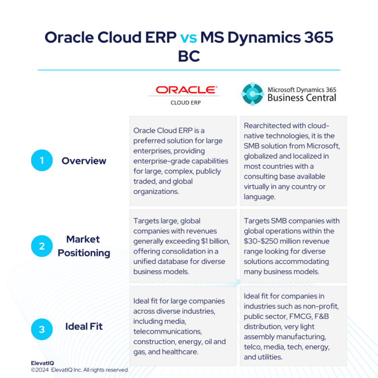 Oracle Cloud Erp Vs Dynamics 365 Bc Independent Review 2024
