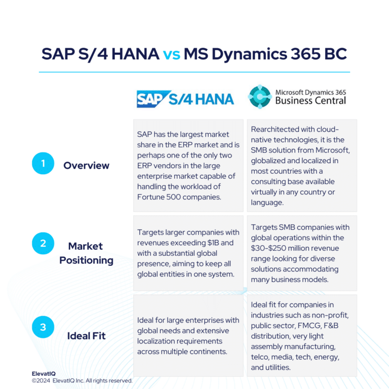 SAP S/4 HANA vs MS Dynamics 365 BC Independent Review 2024