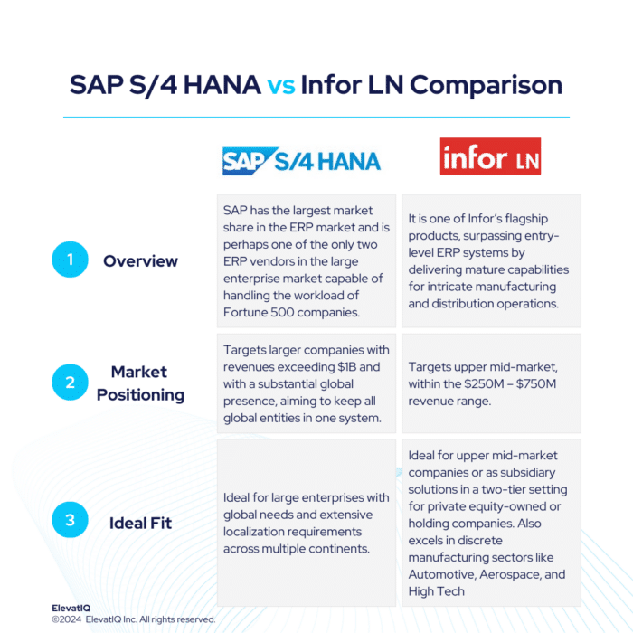 SAP S/4 HANA vs Infor LN ERP Independent Review 2024
