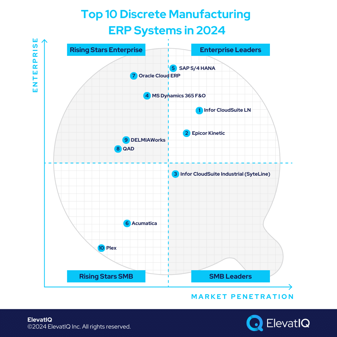 Top 10 Discrete Manufacturing ERP Systems In 2024