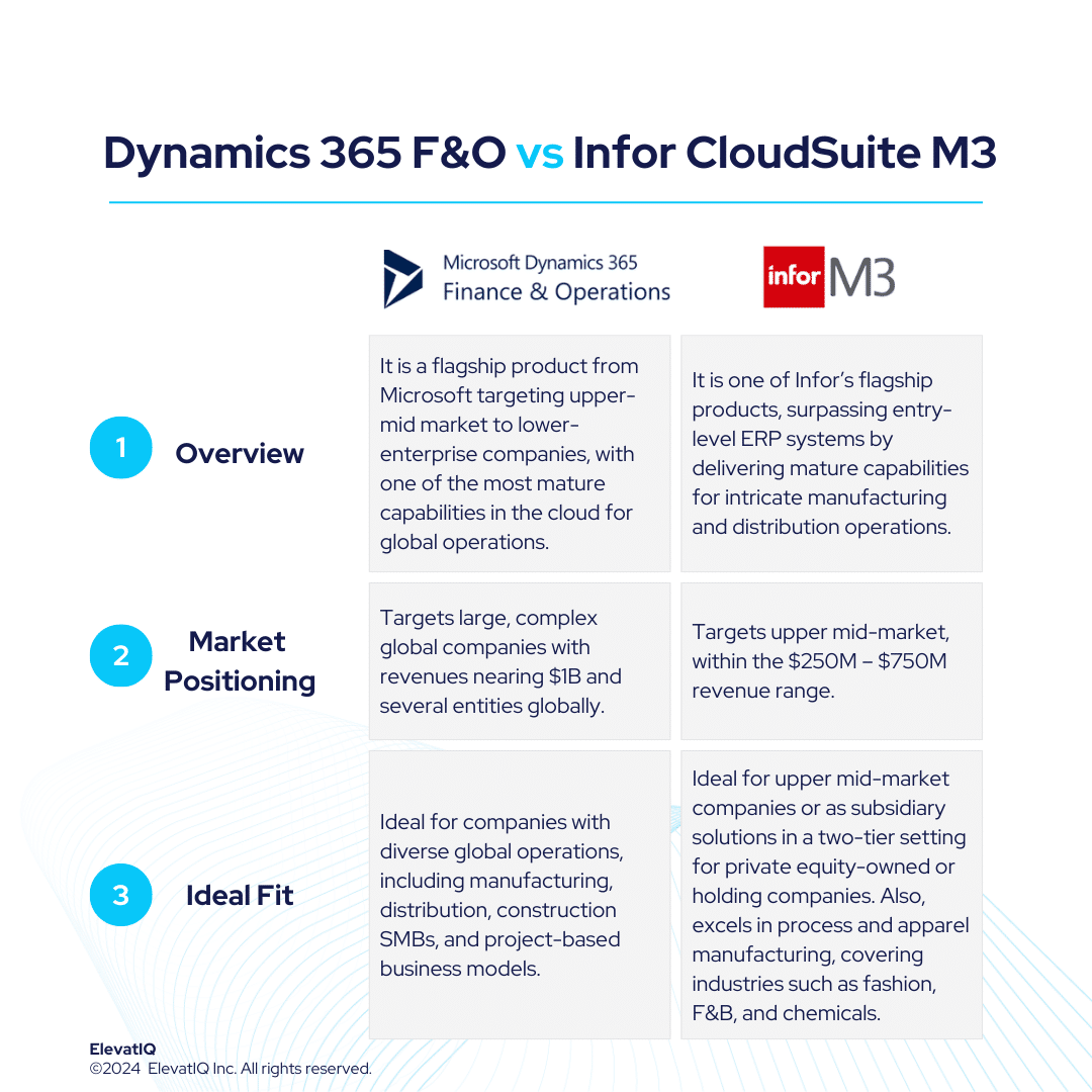 Dynamics F&O vs Infor M3 ERP Independent Review 2024