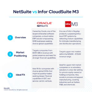NetSuite vs Infor CloudSuite M3 ERP Independent Review 2024
