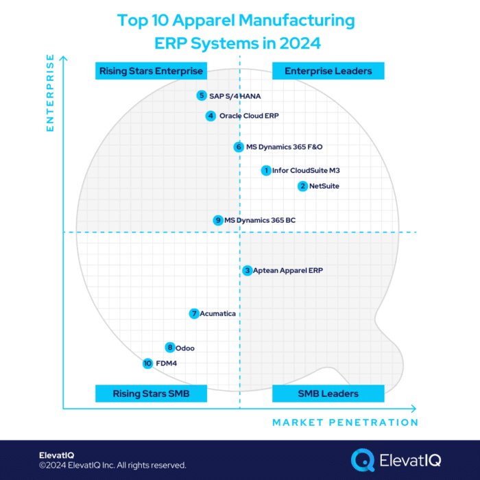 Top 10 Apparel Manufacturing ERP Systems In 2024