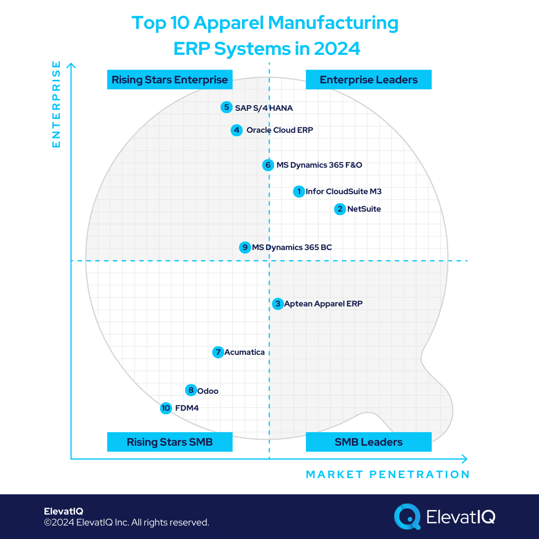 Top 10 Apparel Manufacturing ERP Systems In 2024