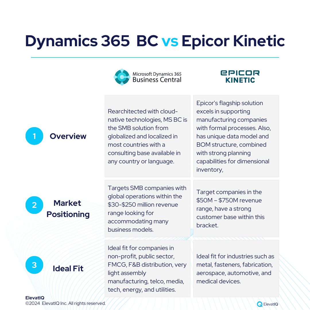 Dynamics 365 BC vs Epicor Kinetic ERP Independent Review 2024 Dynamics 365 BC vs Epicor Kinetic ERP Independent Review 2024