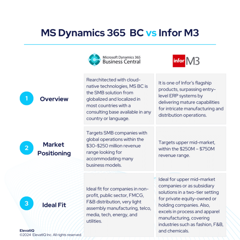 Dynamics 365 BC vs Infor M3 ERP Independent Review 2024
