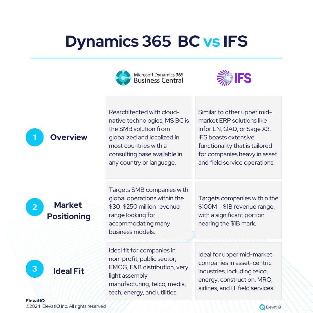 Dynamics 365 BC vs IFS ERP Independent Review 2024