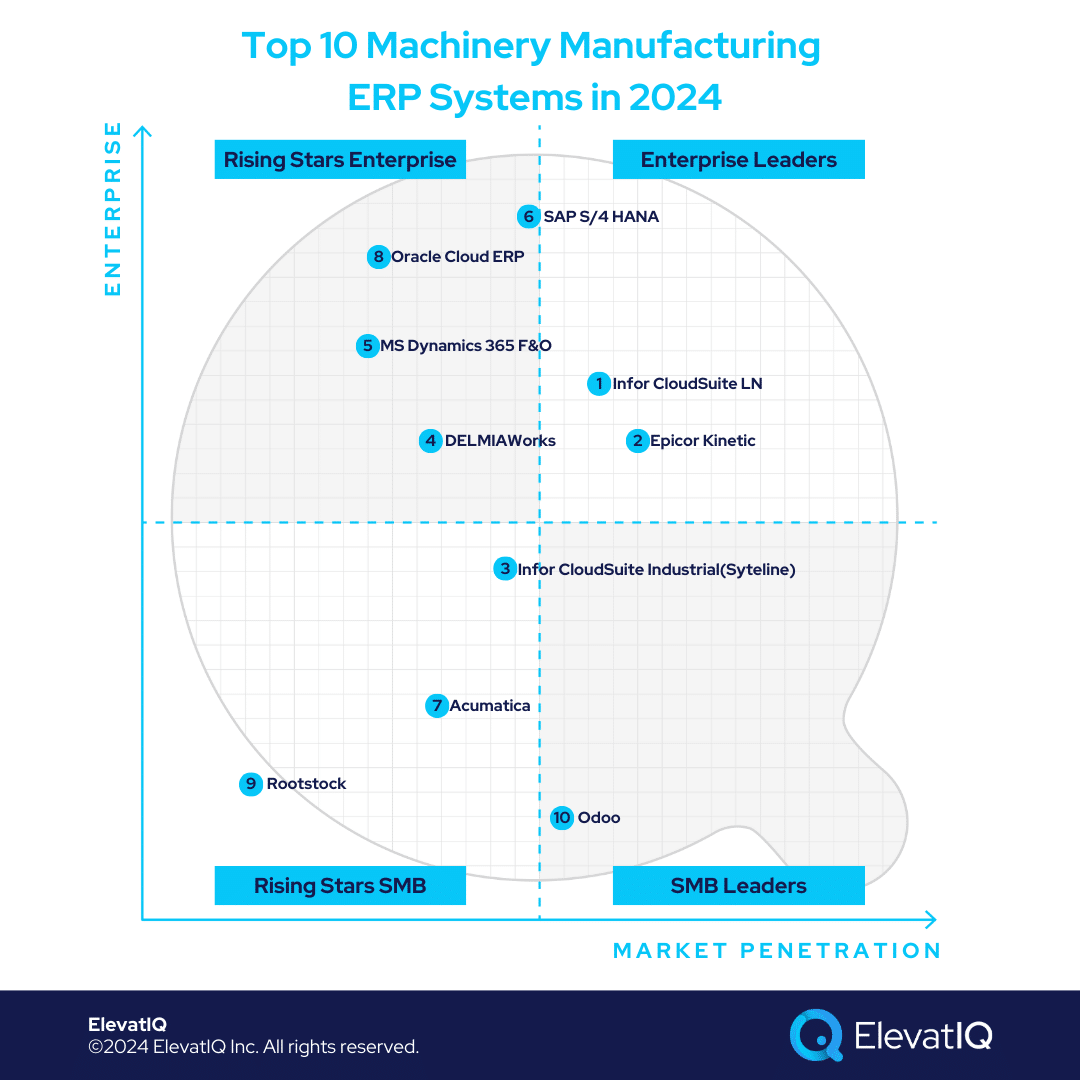 Top 10 Machinery Manufacturing ERP Systems In 2024