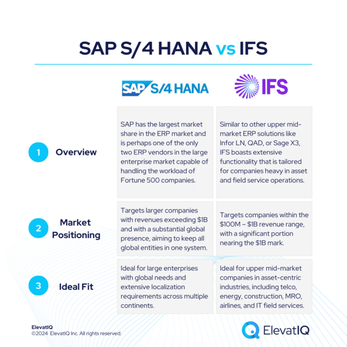 SAP S/4 HANA vs IFS ERP Independent Review 2024