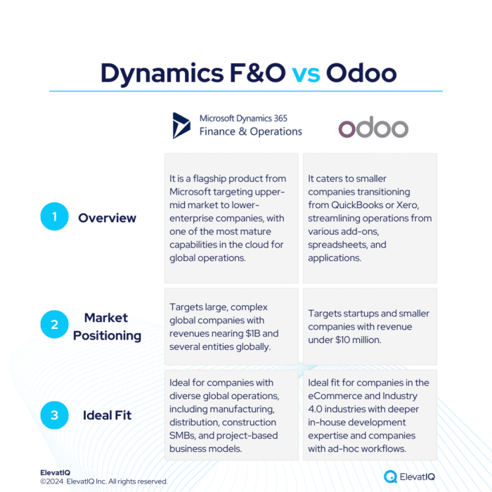 Dynamics F&O vs Odoo ERP Independent Review 2024