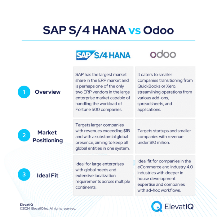 SAP S/4 HANA vs Odoo ERP Independent Review 2024