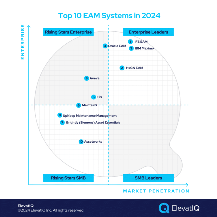 Top 10 EAM Systems In 2024