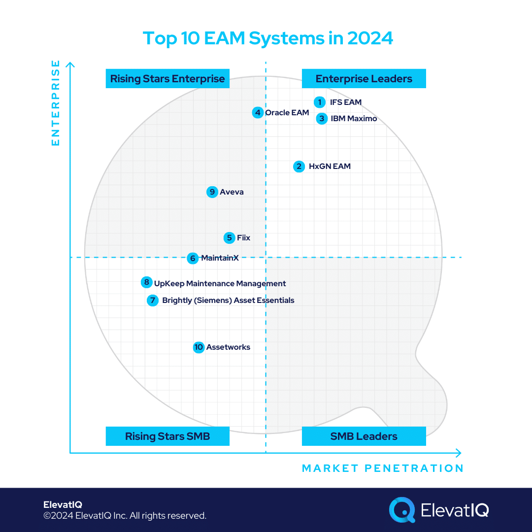 Top 10 EAM Systems In 2024