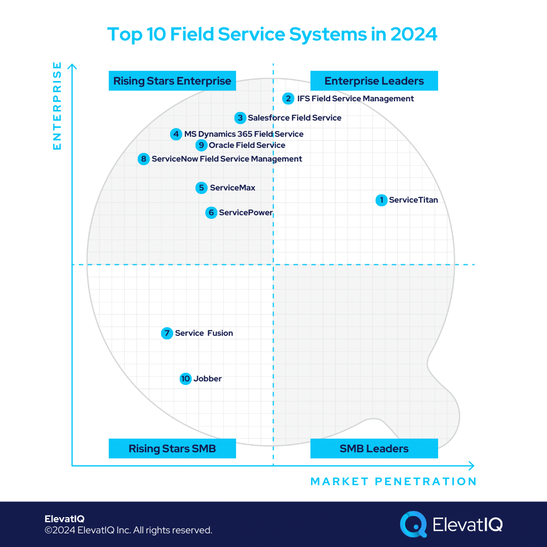 Top 10 Field Service Systems in 2024