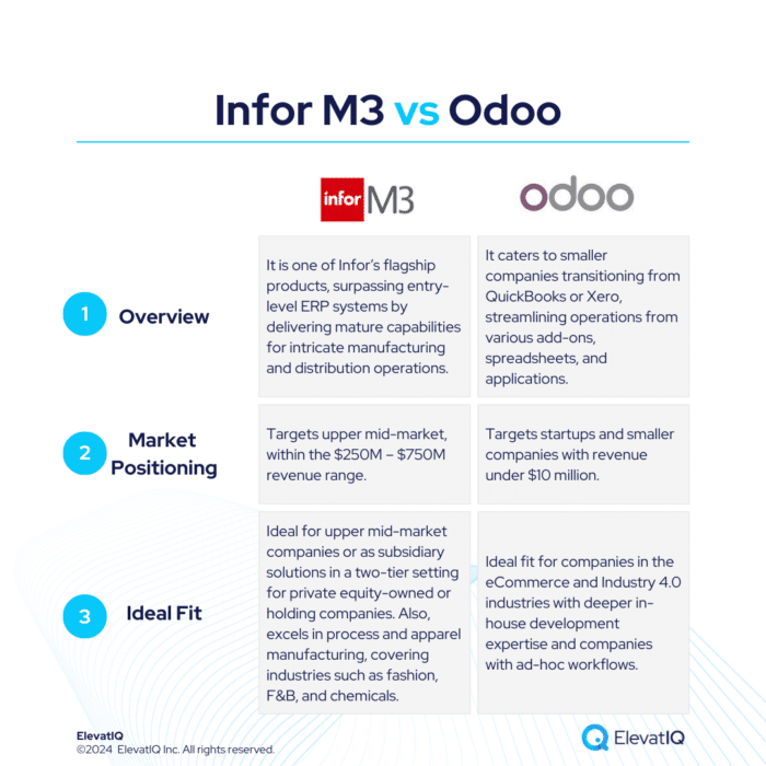 Infor M3 vs Odoo ERP Independent Review 2024