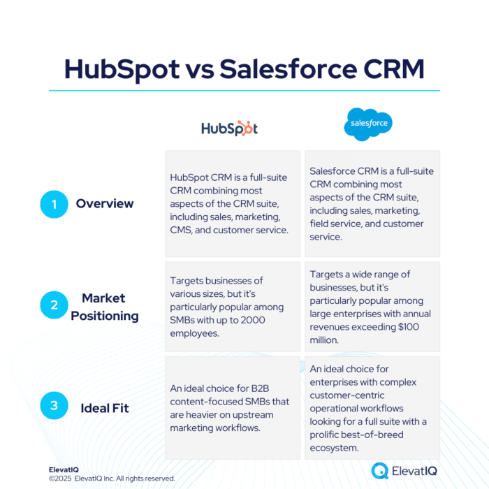 HubSpot vs Salesforce CRM Independent Review 2025 HubSpot vs Salesforce CRM Independent Review 2025