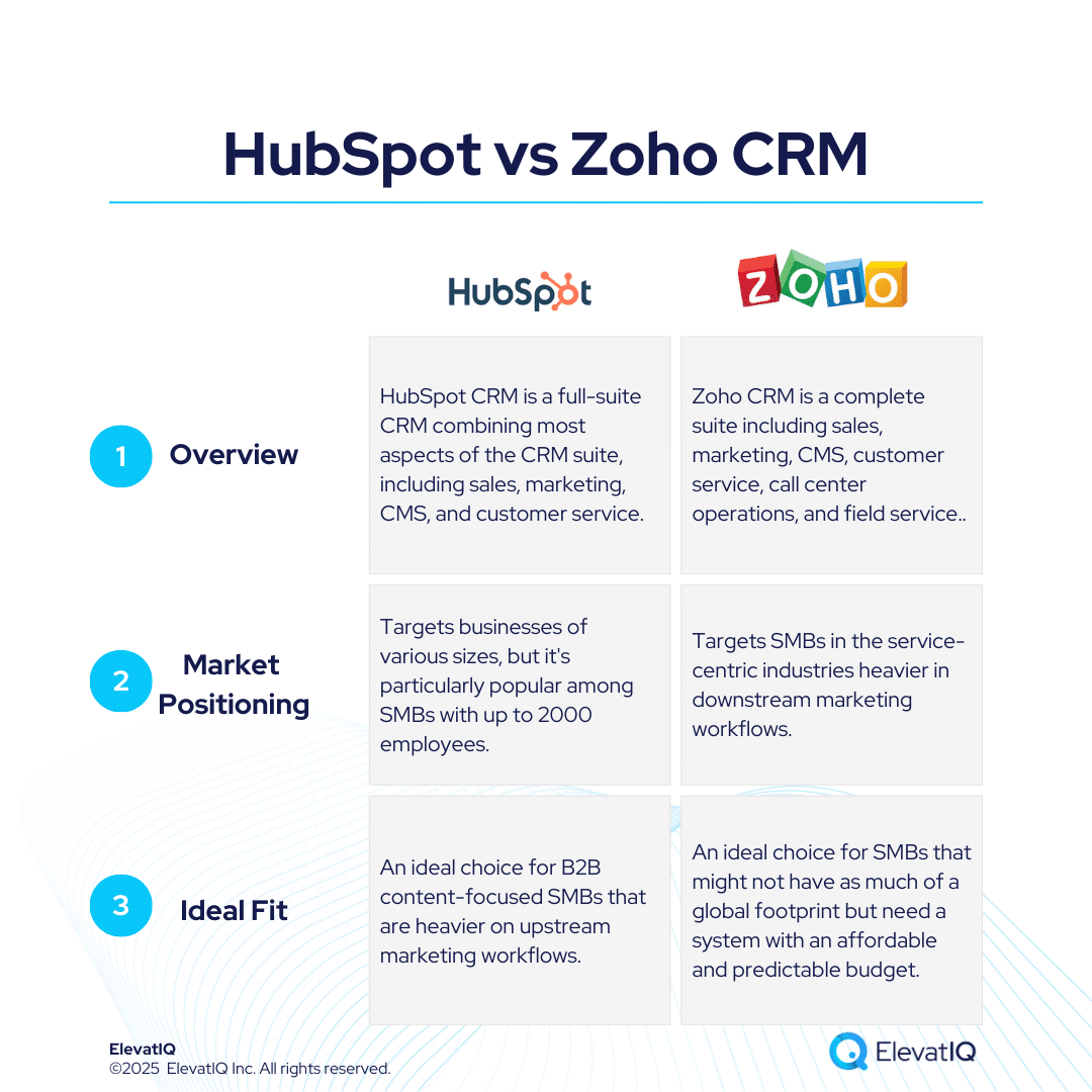 HubSpot vs Zoho CRM Independent Review