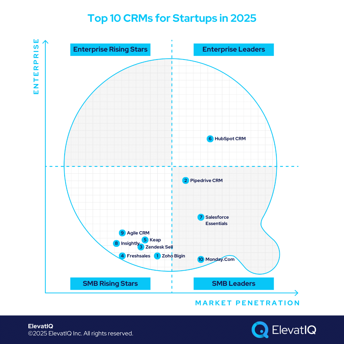 Top 10 CRMs For Startups In 2025