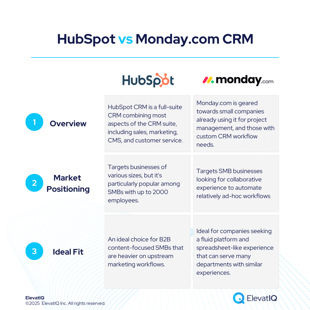 HubSpot vs Monday.com CRM Independent Review