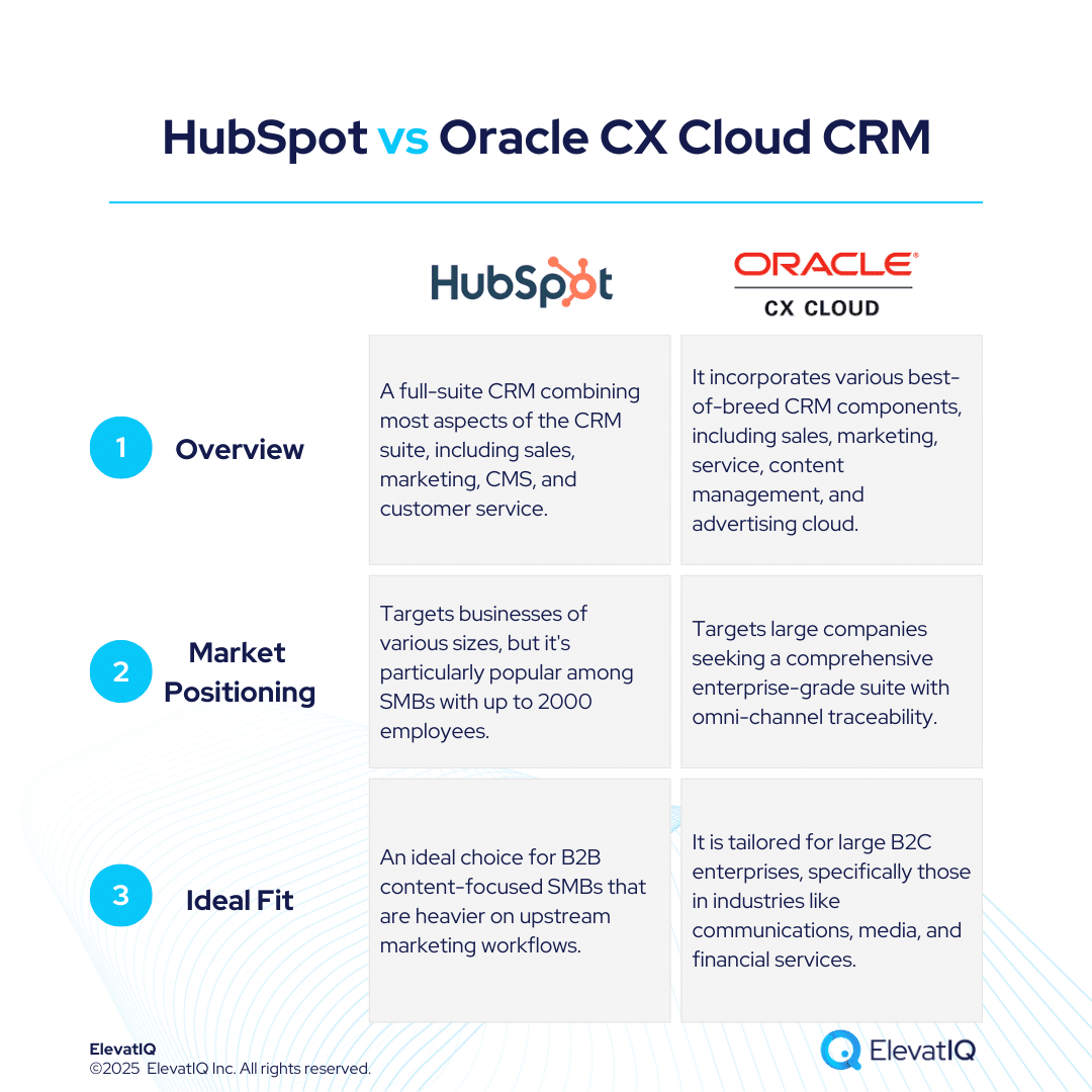 HubSpot vs Oracle CX Cloud CRM Independent Review HubSpot vs Oracle CX Cloud CRM Independent Review
