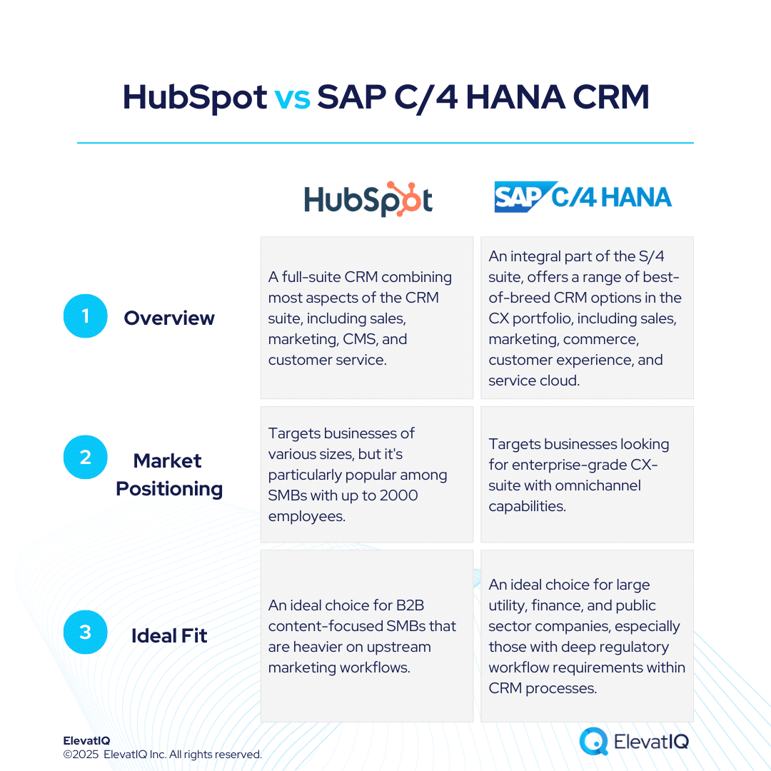 HubSpot vs SAP C/4 HANA CRM Independent Review