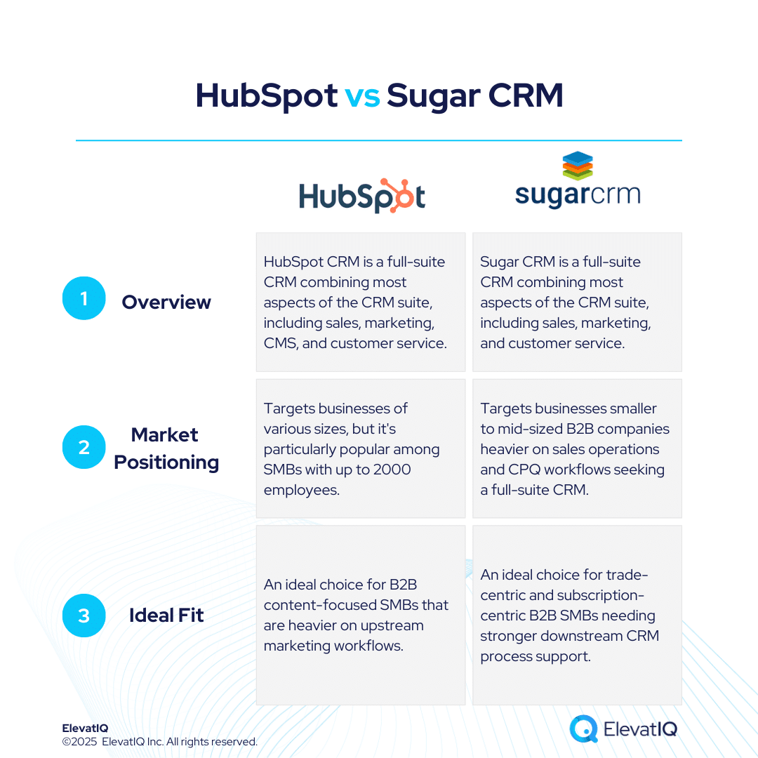HubSpot vs Sugar CRM Independent Review HubSpot vs Sugar CRM Independent Review