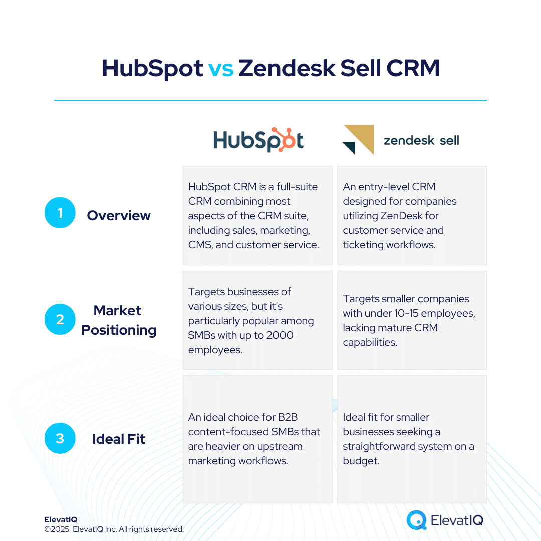 HubSpot vs Zendesk Sell CRM Independent Review