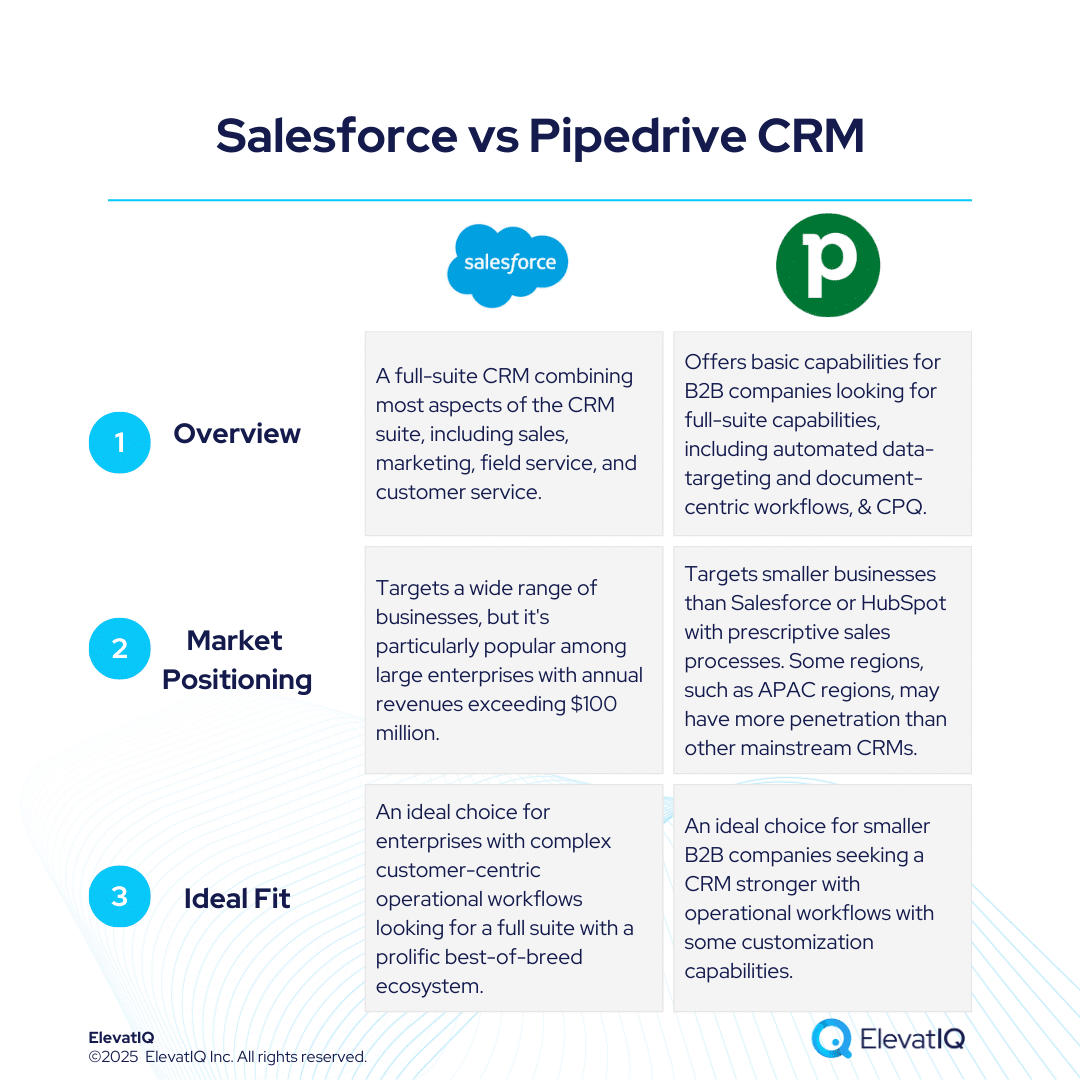 Salesforce vs Pipedrive CRM Independent Review