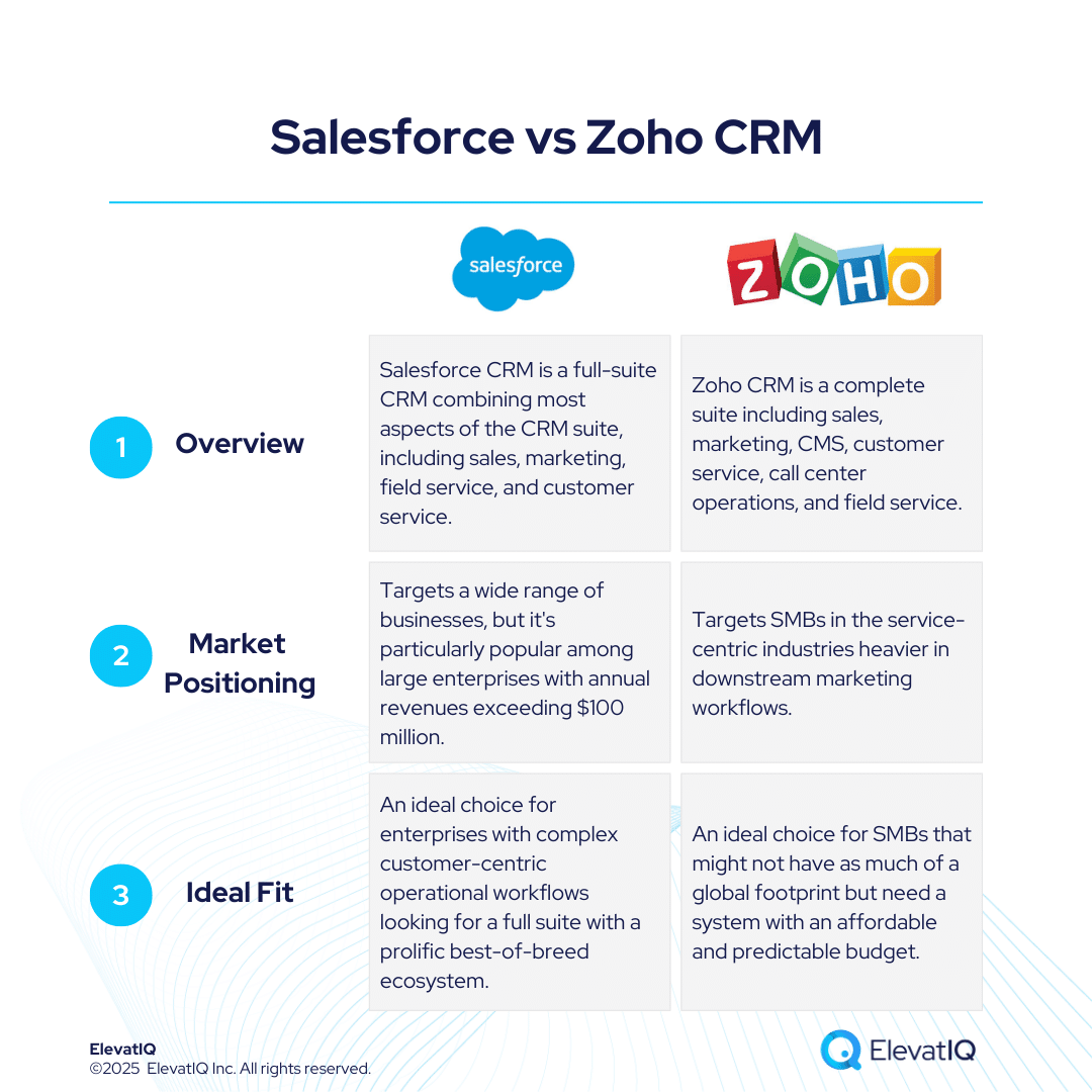 Salesforce Vs Zoho Crm Independent Review
