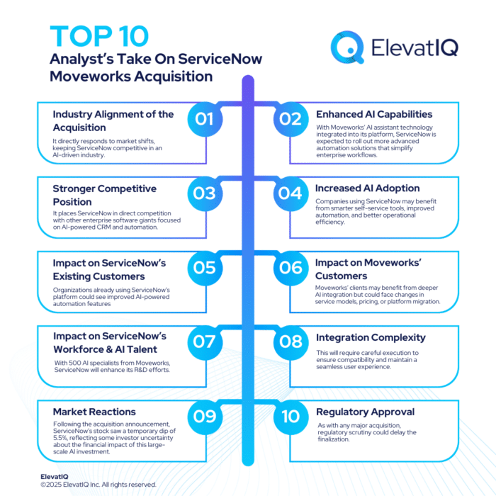 ServiceNow: Acquires Moveworks To Strengthen AI Capabilities