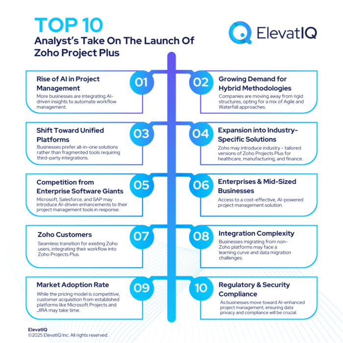 Zoho: Project Plus, An AI-Powered Project Management Tool