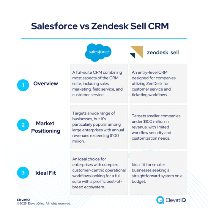 Salesforce vs Zendesk: Independent Review