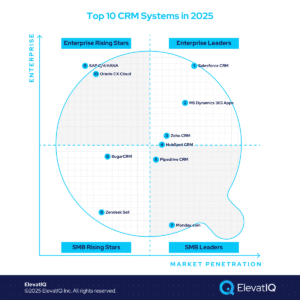 Top 10 CRM Software in 2025 Report